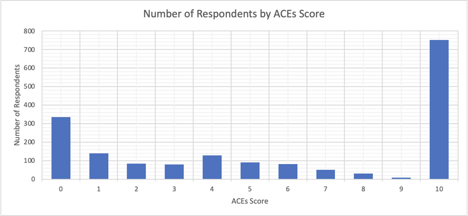 Samuel, C. et al.; The Impact of Adverse Childhood Experiences on the ...